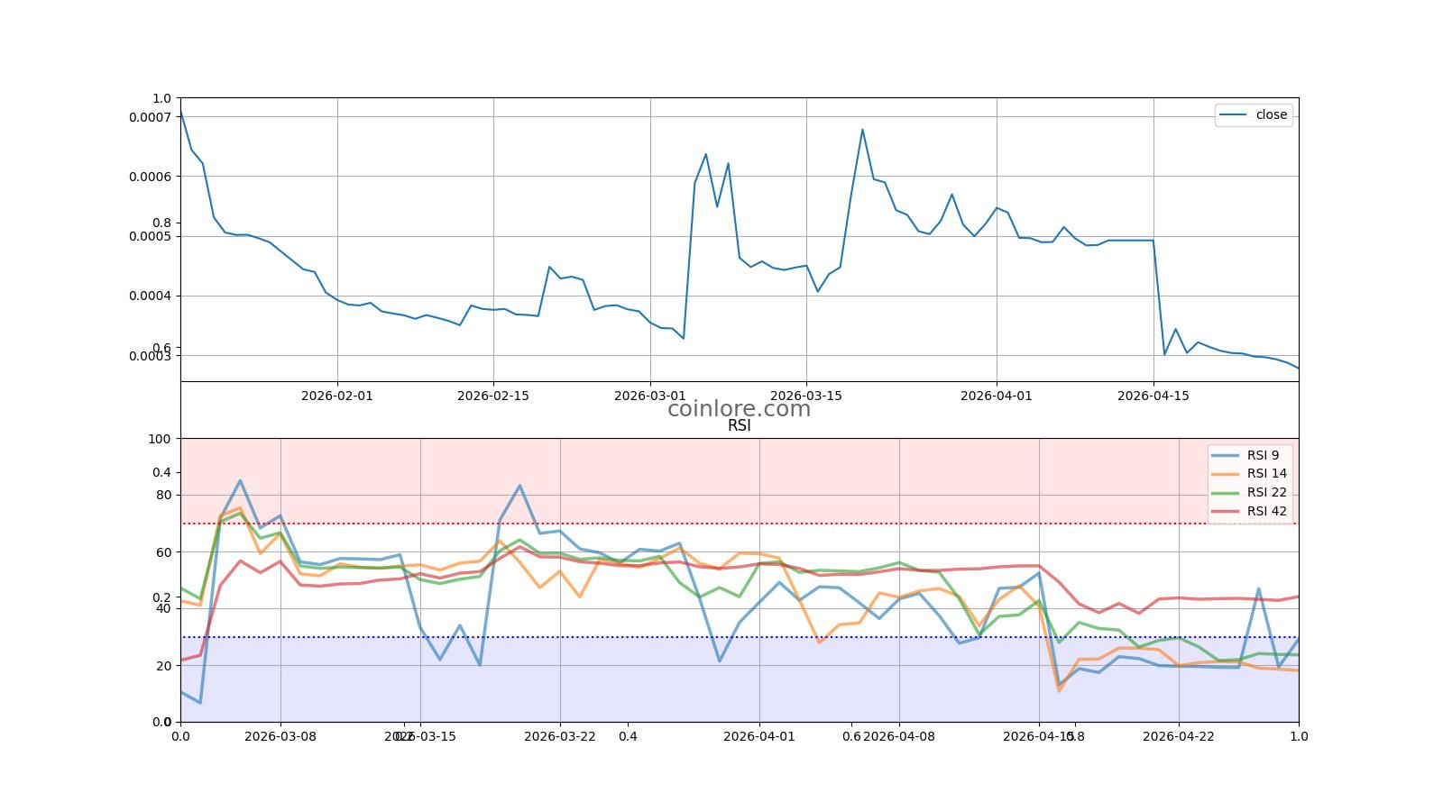 SubQuery Network RSI indicator