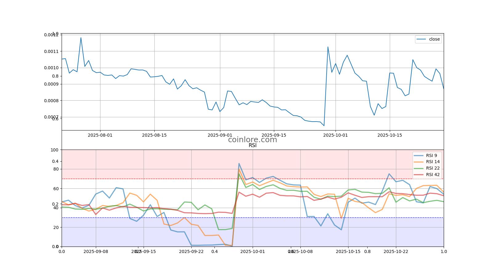 SubQuery Network RSI indicator