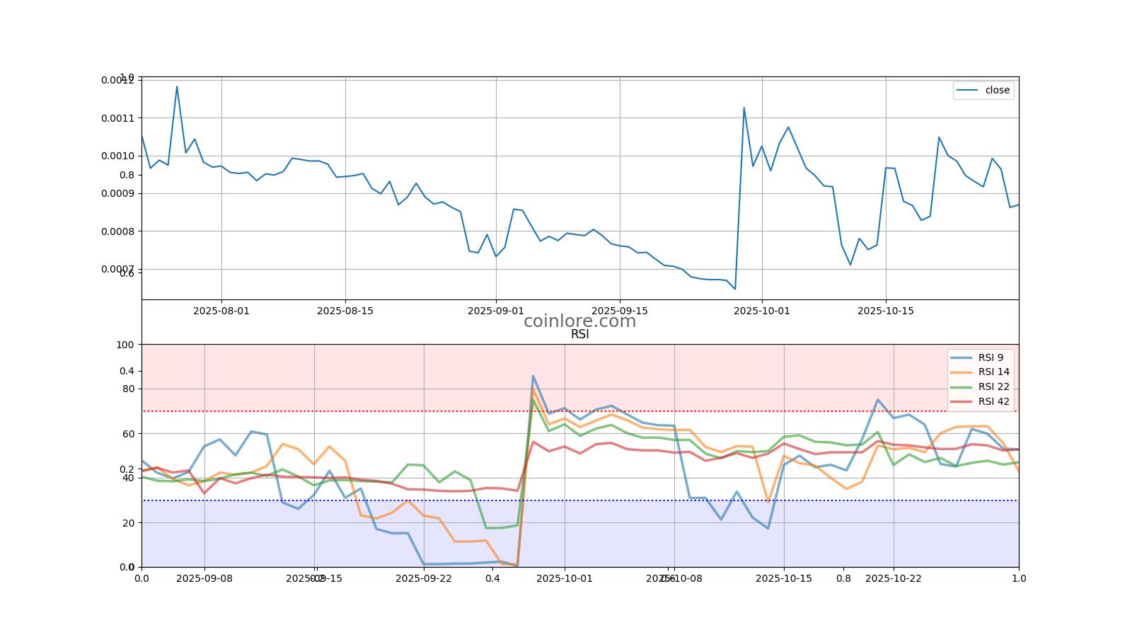 SubQuery Network RSI indicator