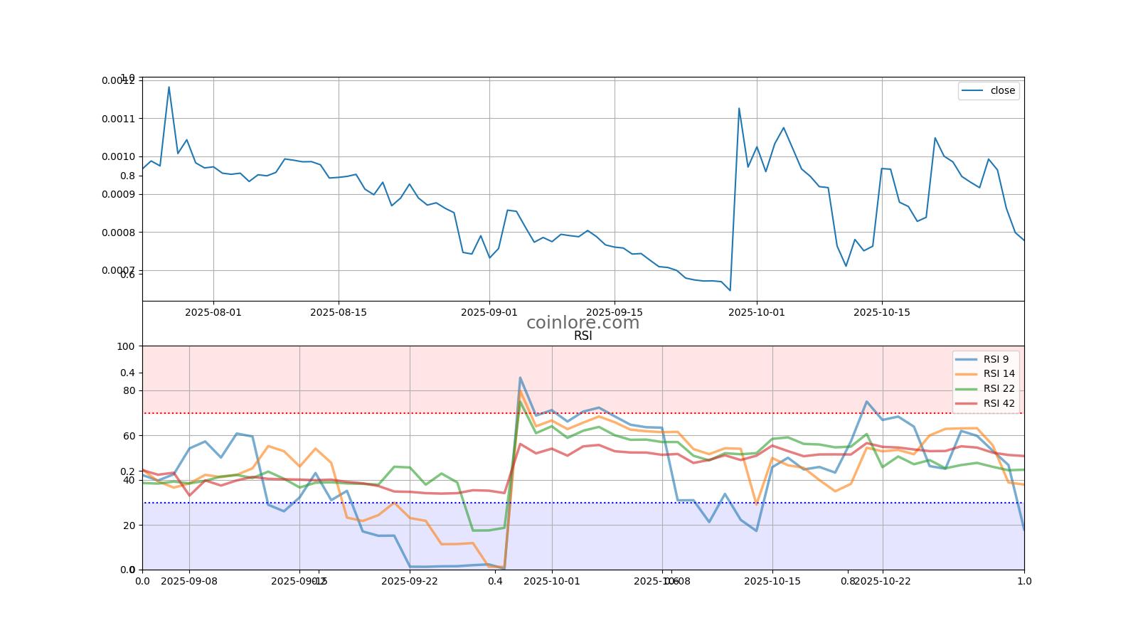 SubQuery Network RSI indicator