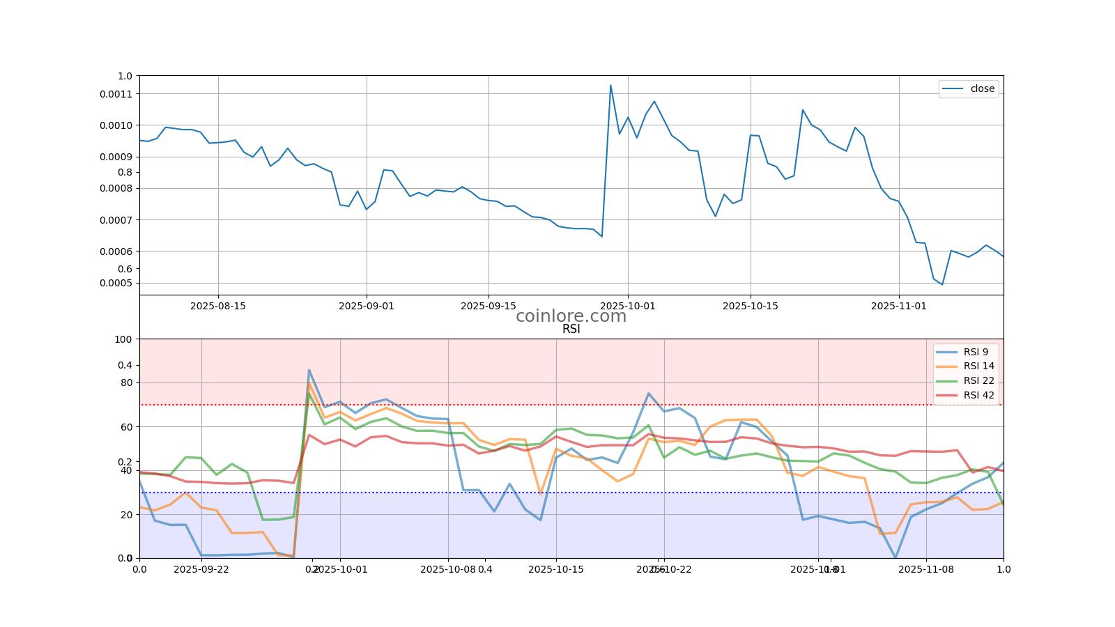 SubQuery Network RSI indicator