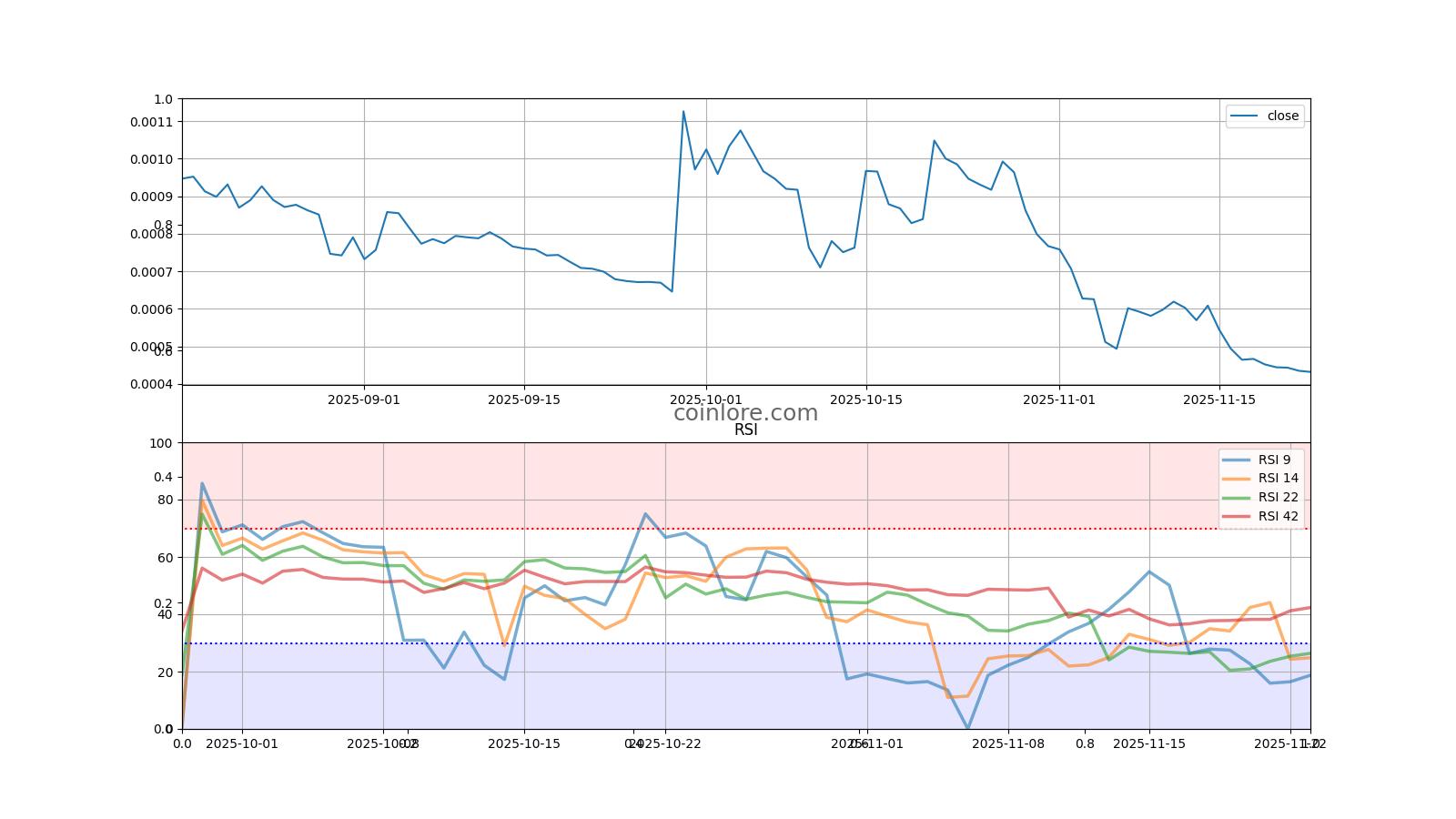 SubQuery Network RSI indicator