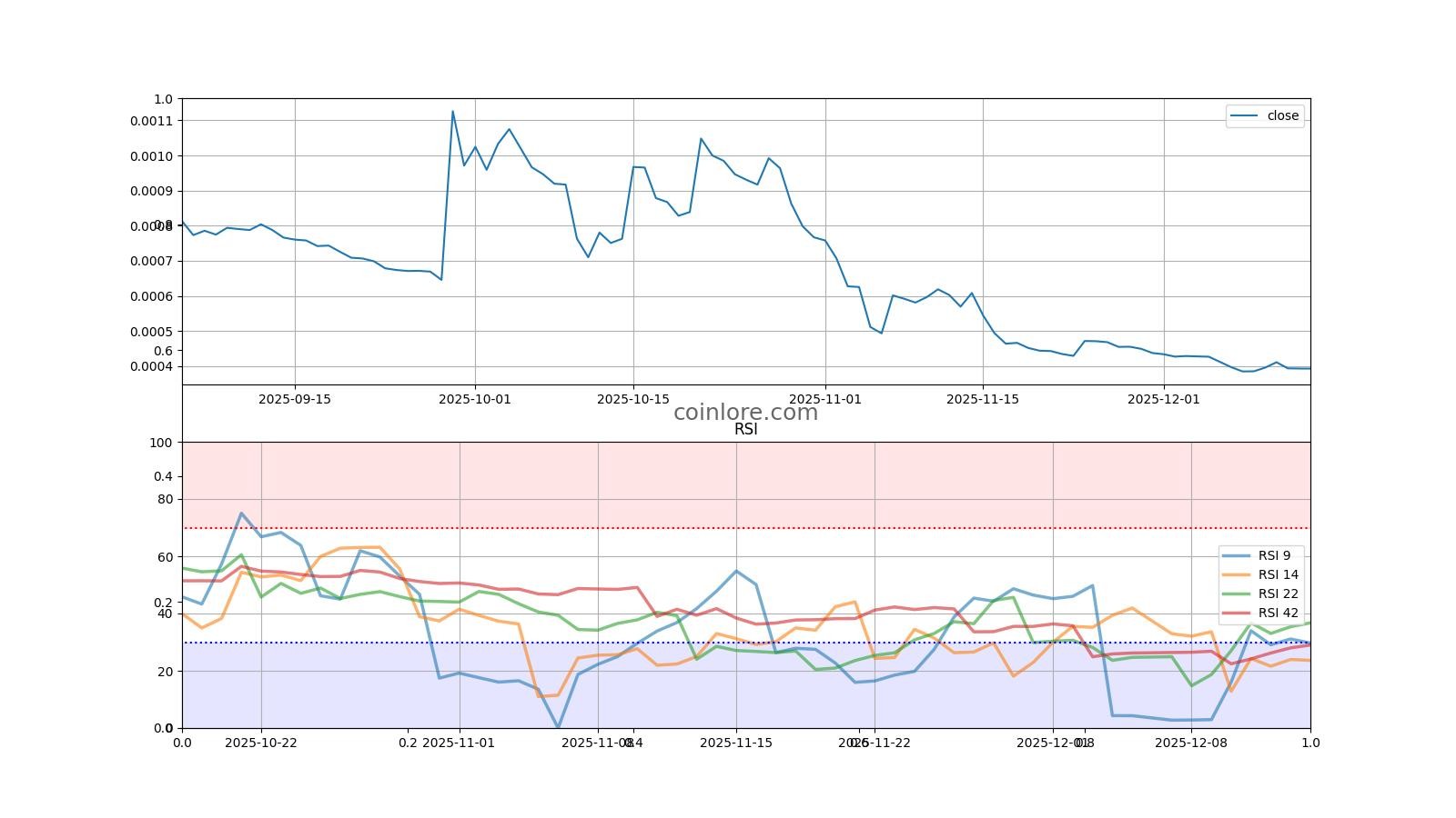 SubQuery Network RSI indicator
