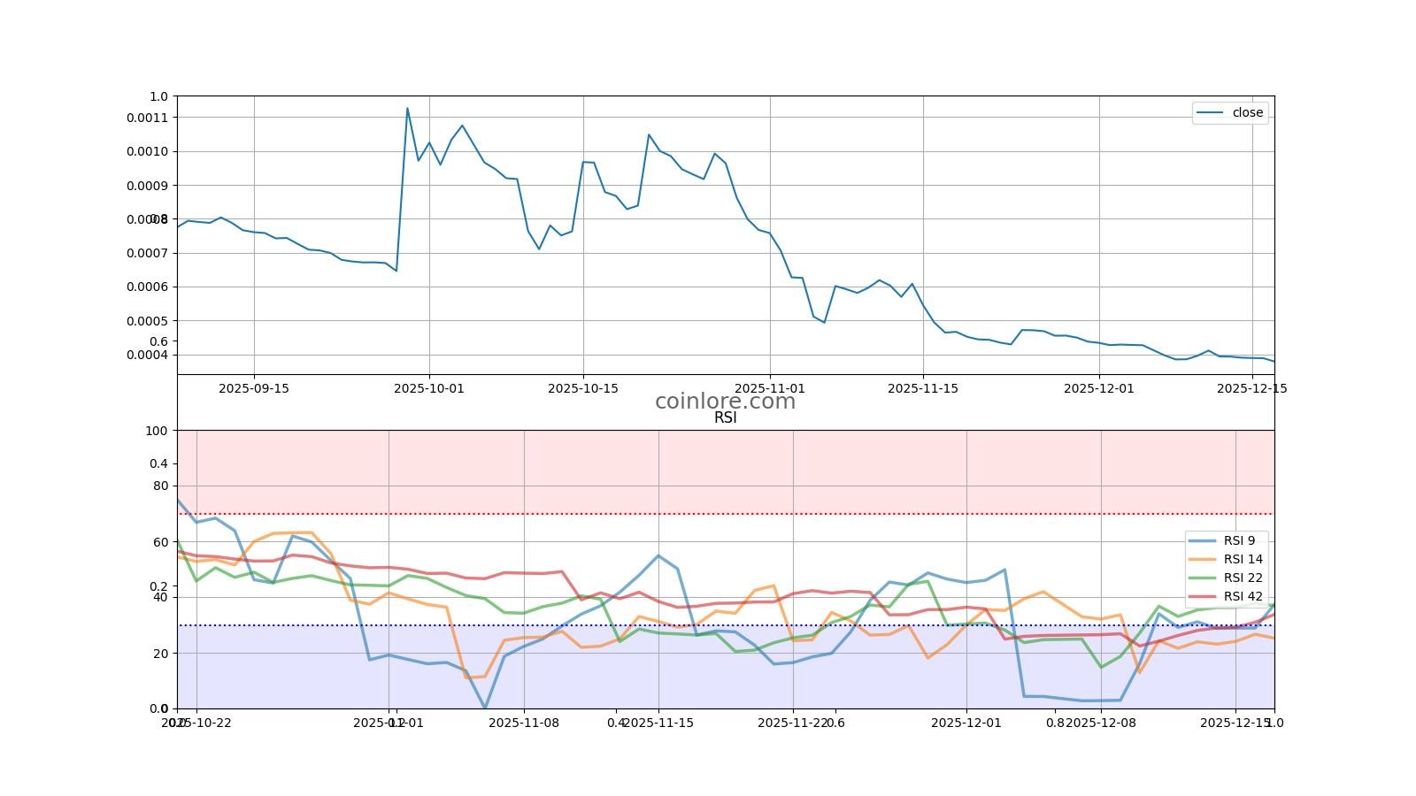 SubQuery Network RSI indicator