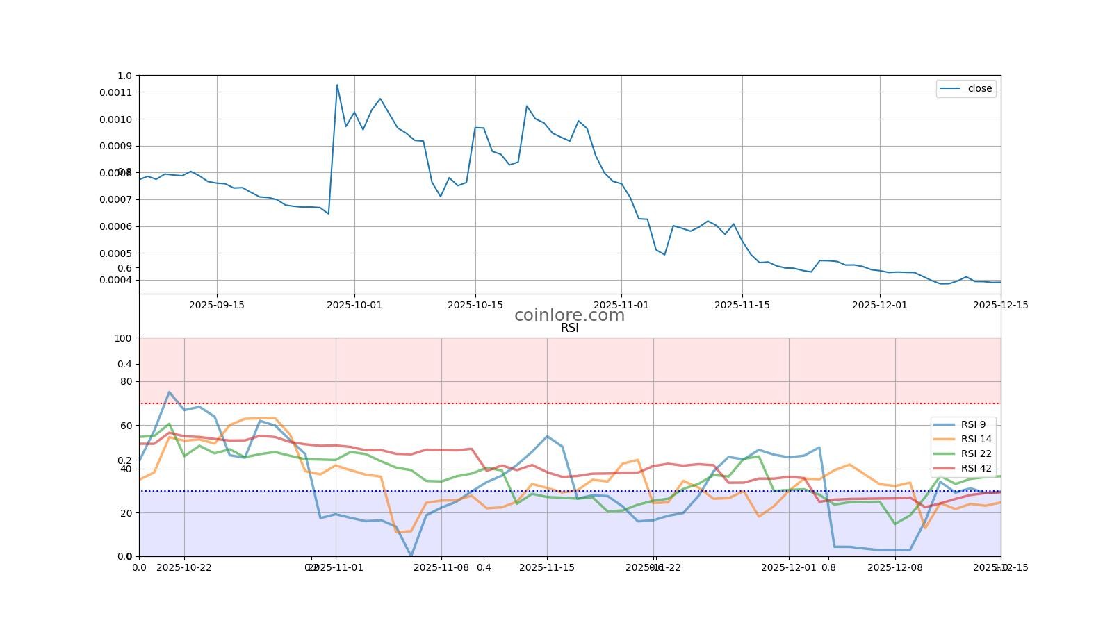 SubQuery Network RSI indicator