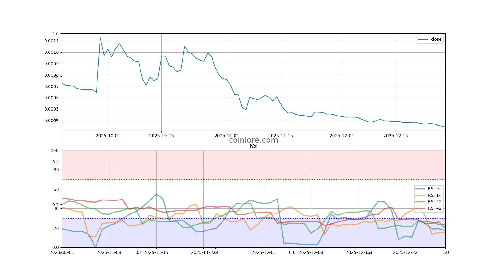 SubQuery Network RSI indicator