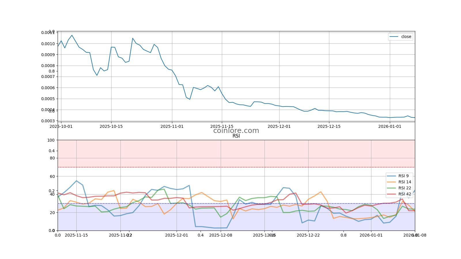 SubQuery Network RSI indicator