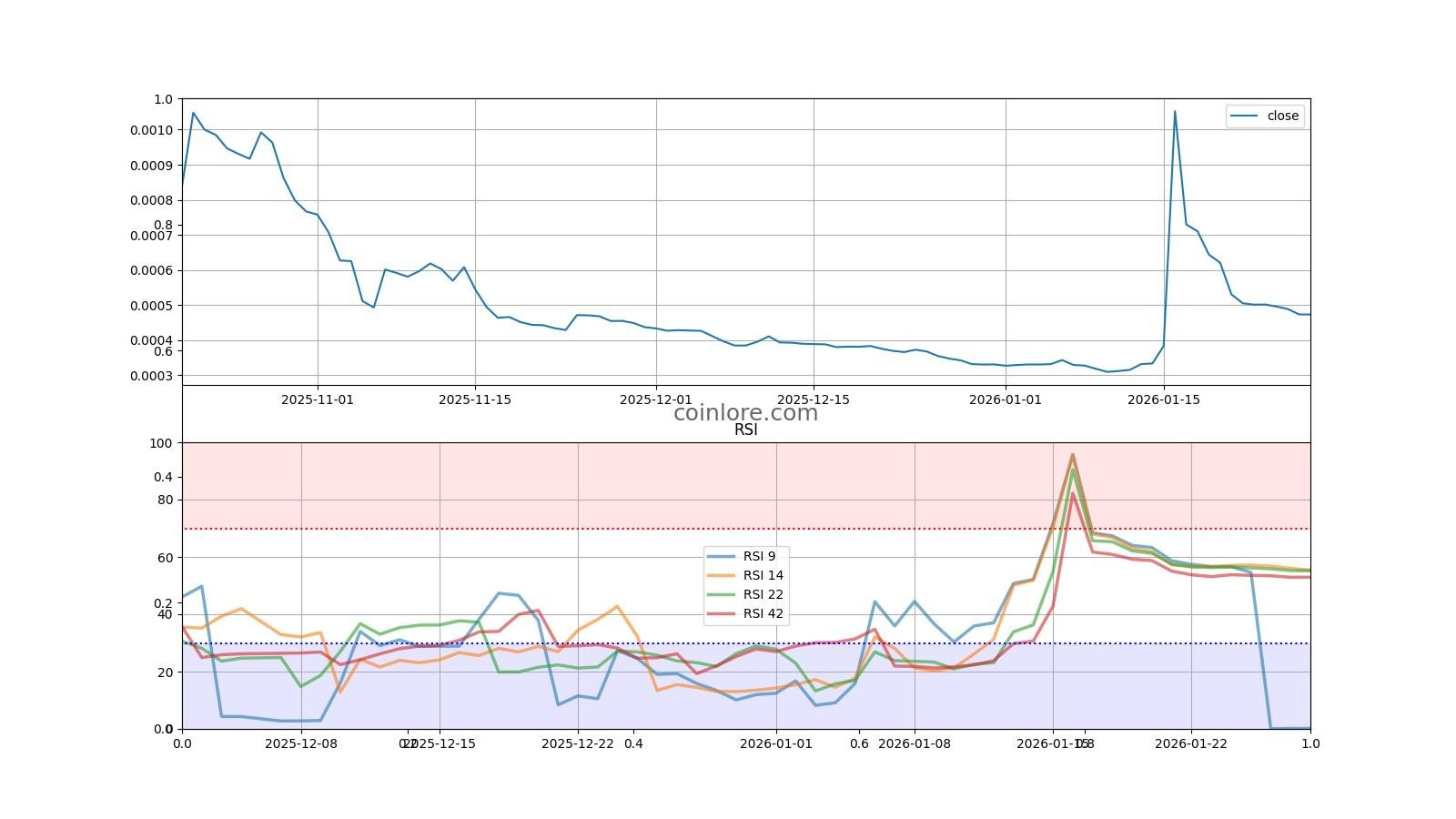 SubQuery Network RSI indicator