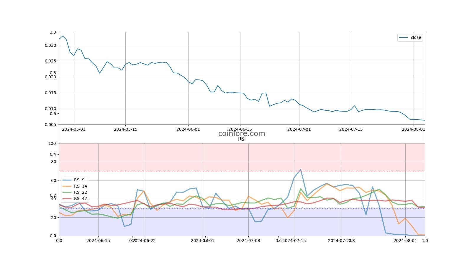 SubQuery Network RSI indicator