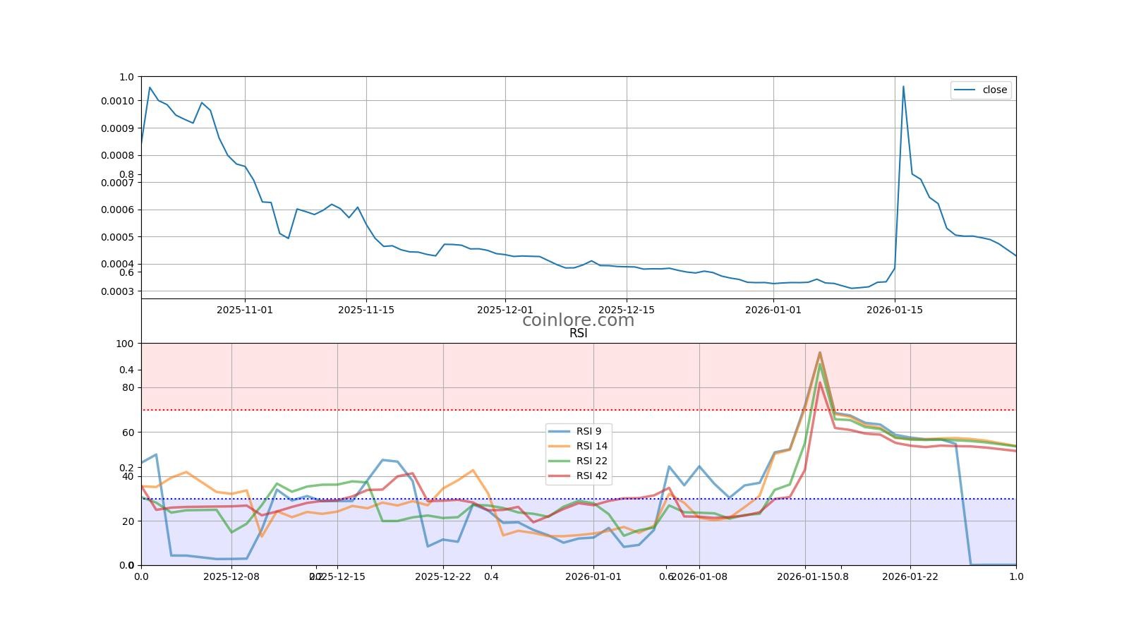 SubQuery Network RSI indicator