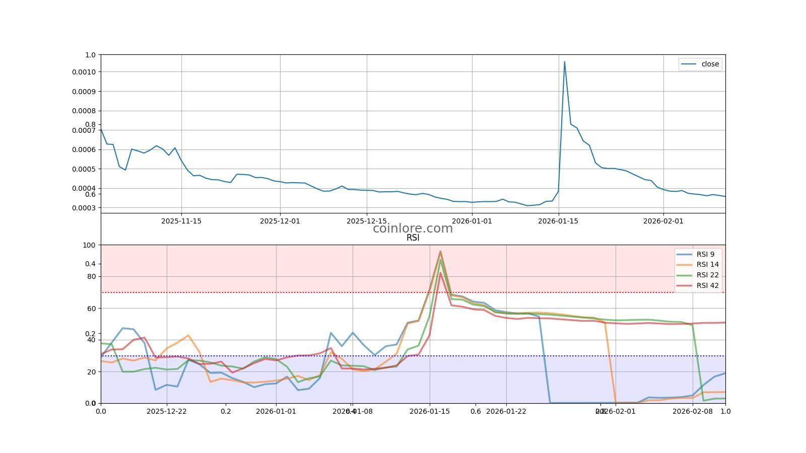 SubQuery Network RSI indicator