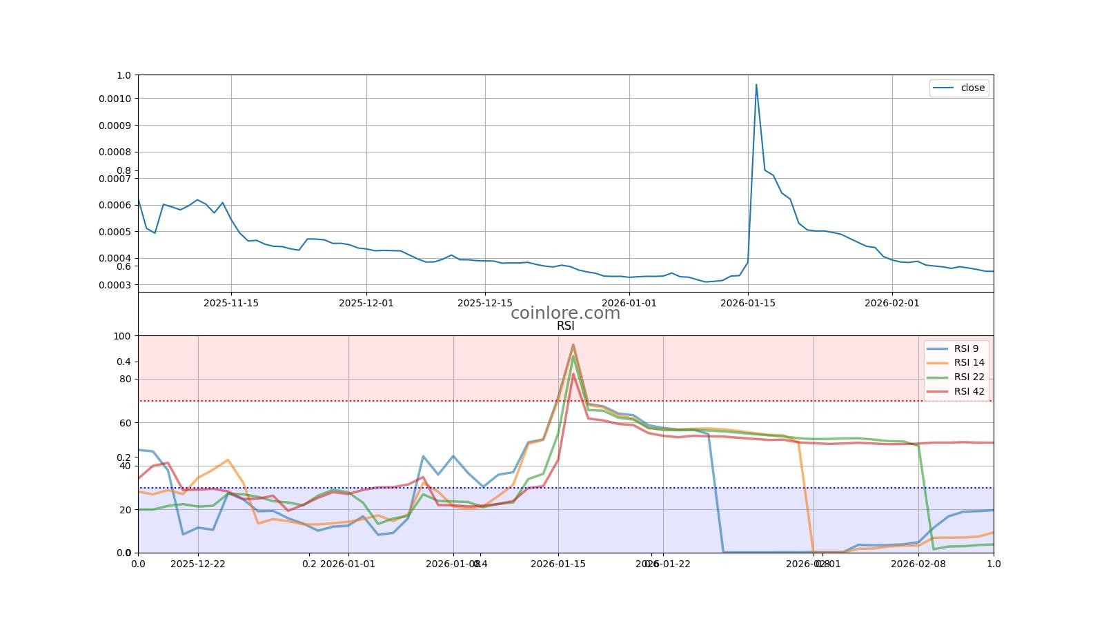 SubQuery Network RSI indicator