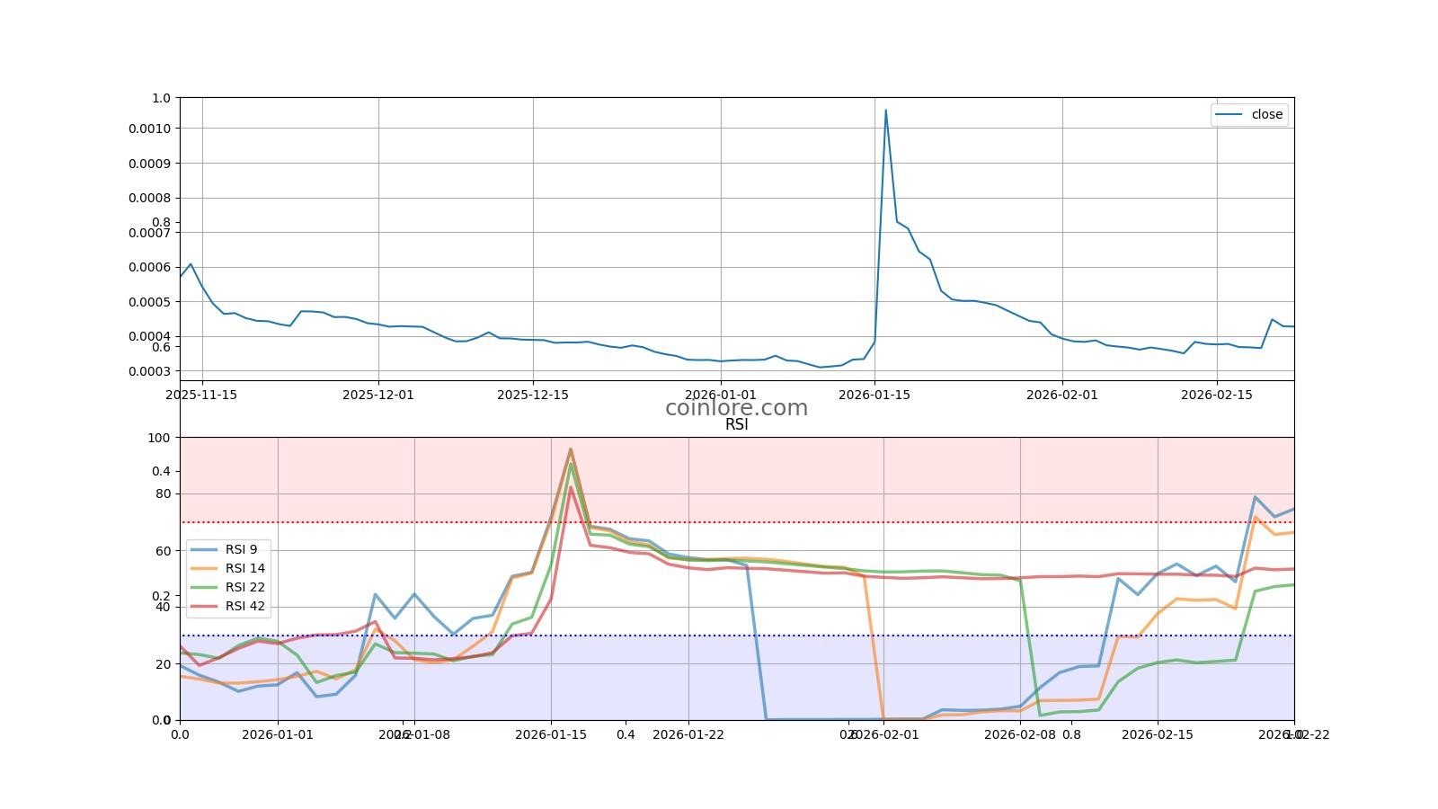 SubQuery Network RSI indicator