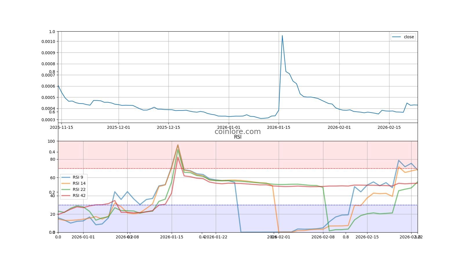 SubQuery Network RSI indicator