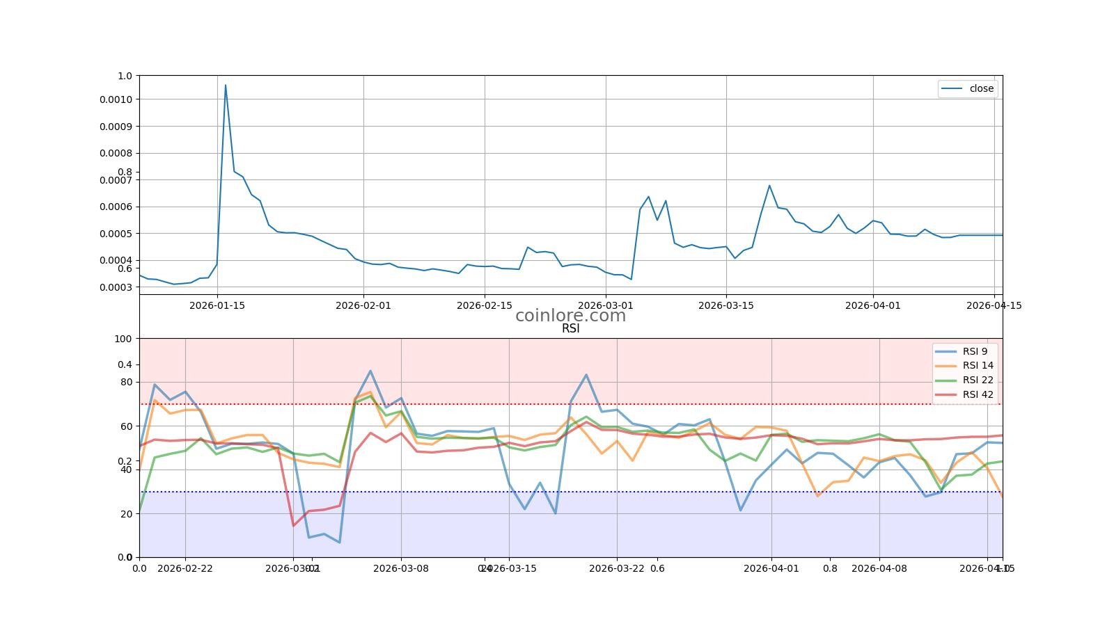 SubQuery Network RSI indicator