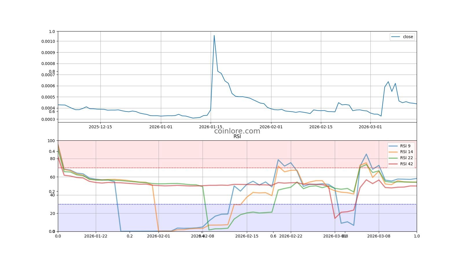 SubQuery Network RSI indicator