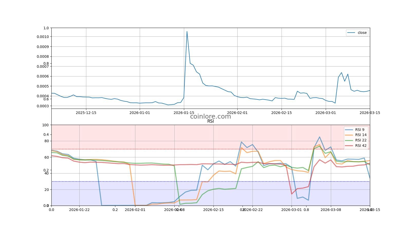 SubQuery Network RSI indicator
