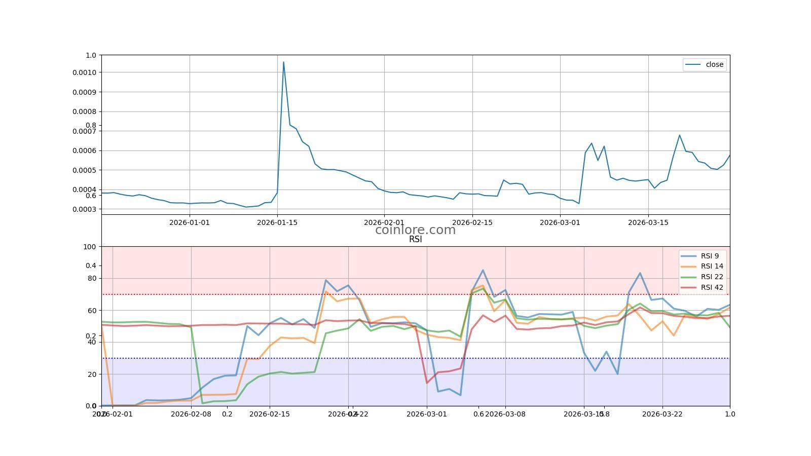 SubQuery Network RSI indicator