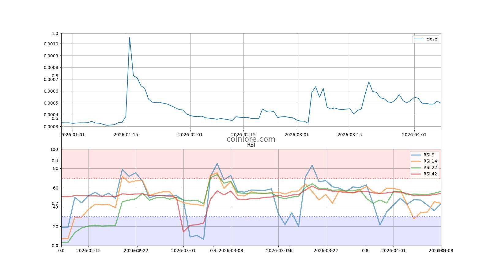 SubQuery Network RSI indicator