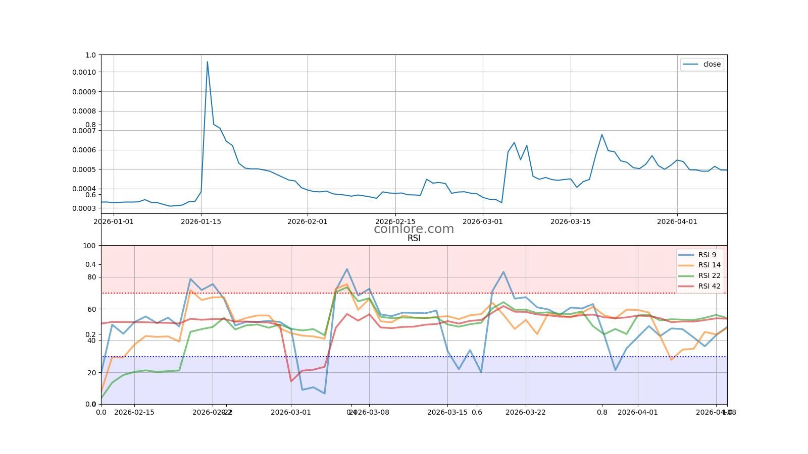 SubQuery Network RSI indicator