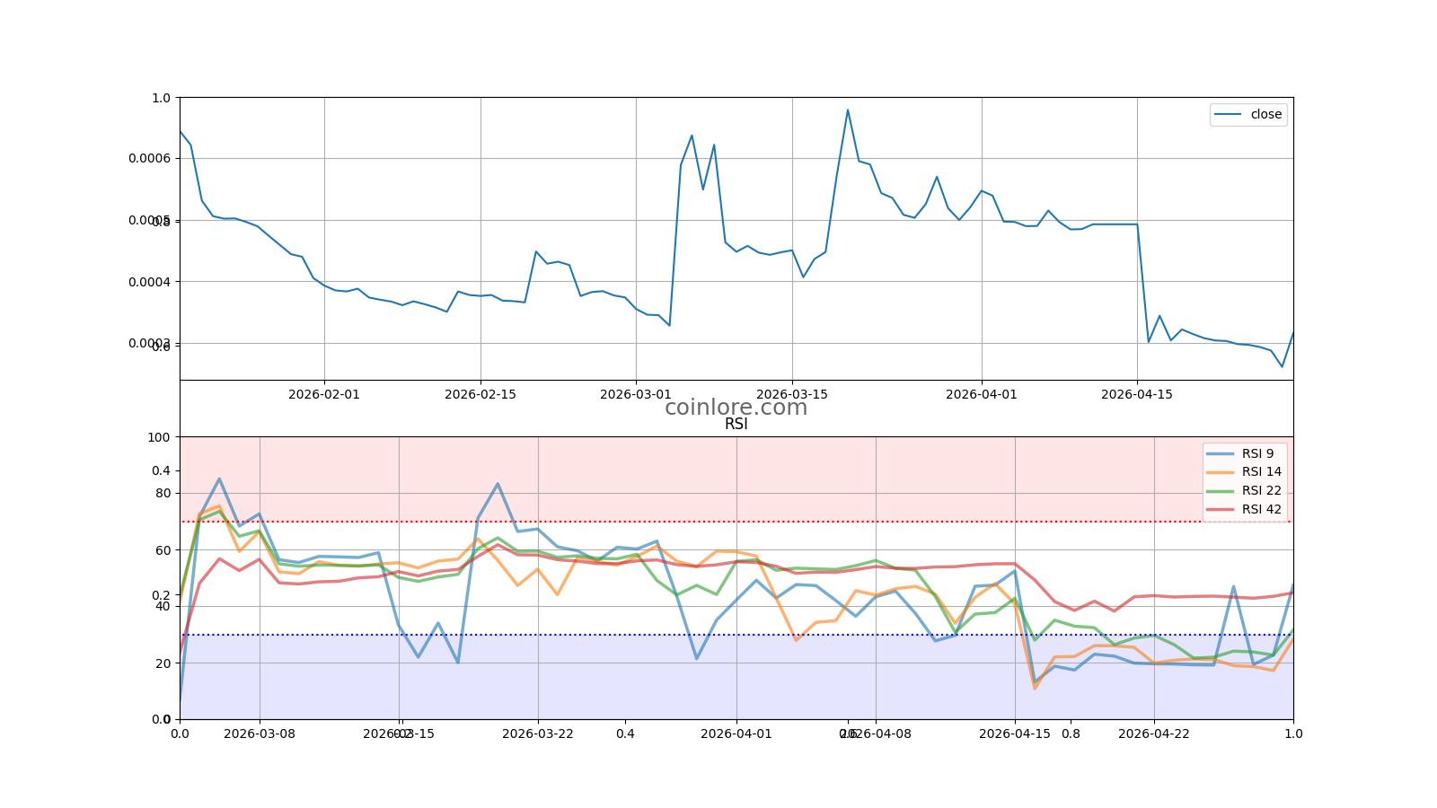 SubQuery Network RSI indicator