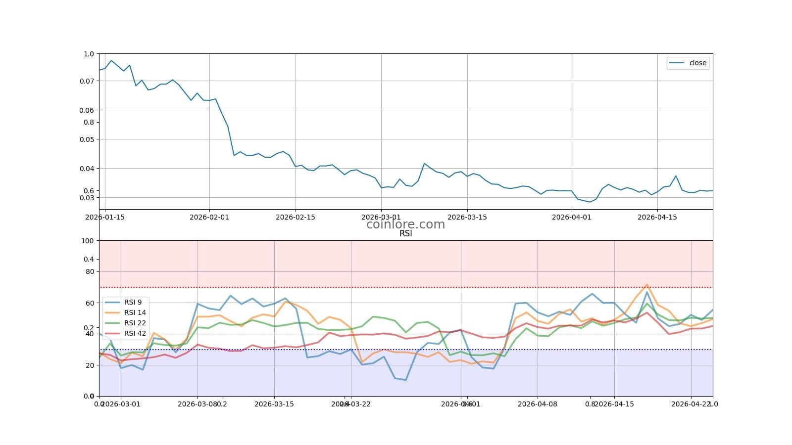 Subsquid RSI indicator