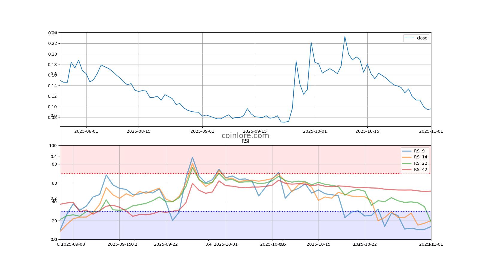 Subsquid RSI indicator