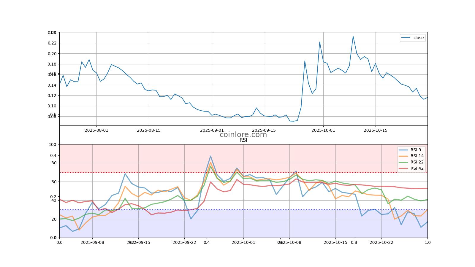 Subsquid RSI indicator