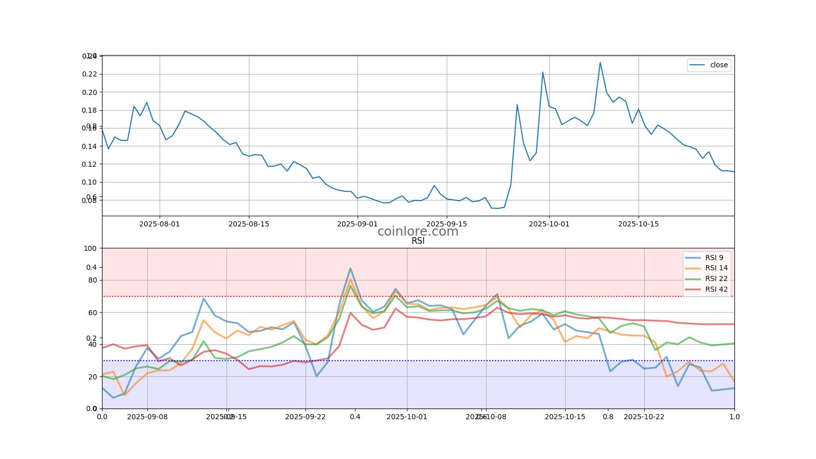Subsquid RSI indicator