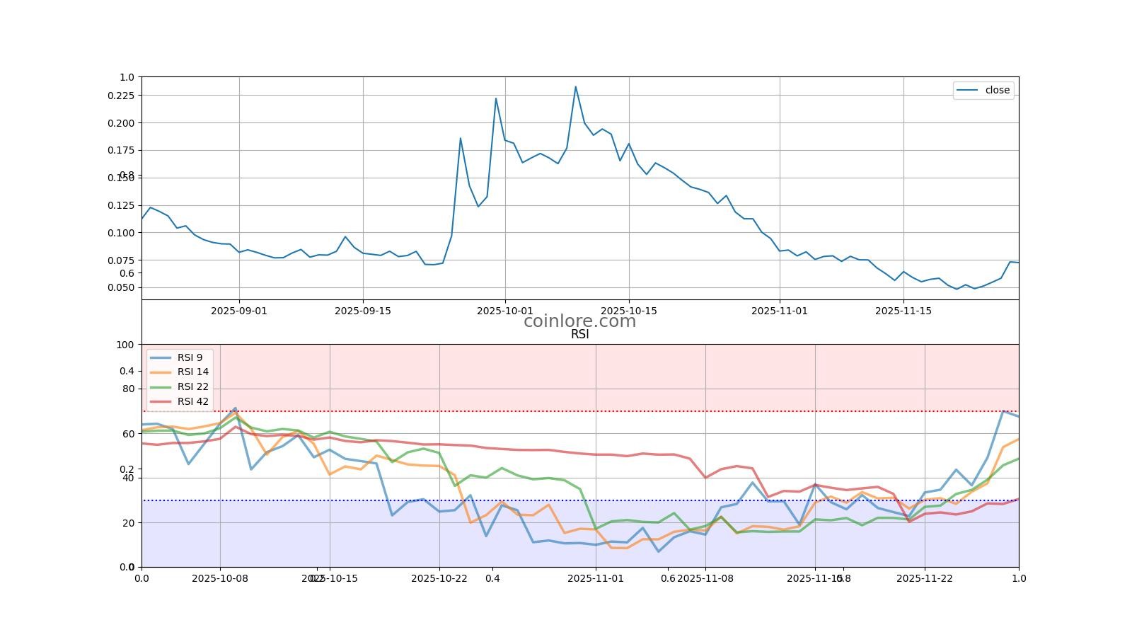 Subsquid RSI indicator