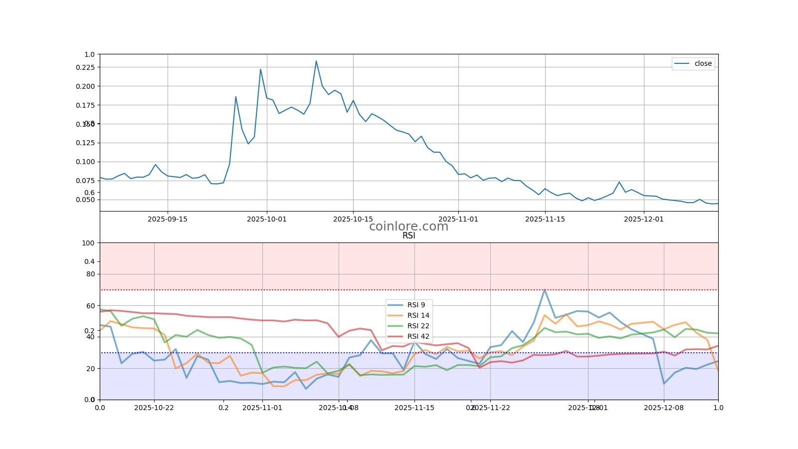 Subsquid RSI indicator