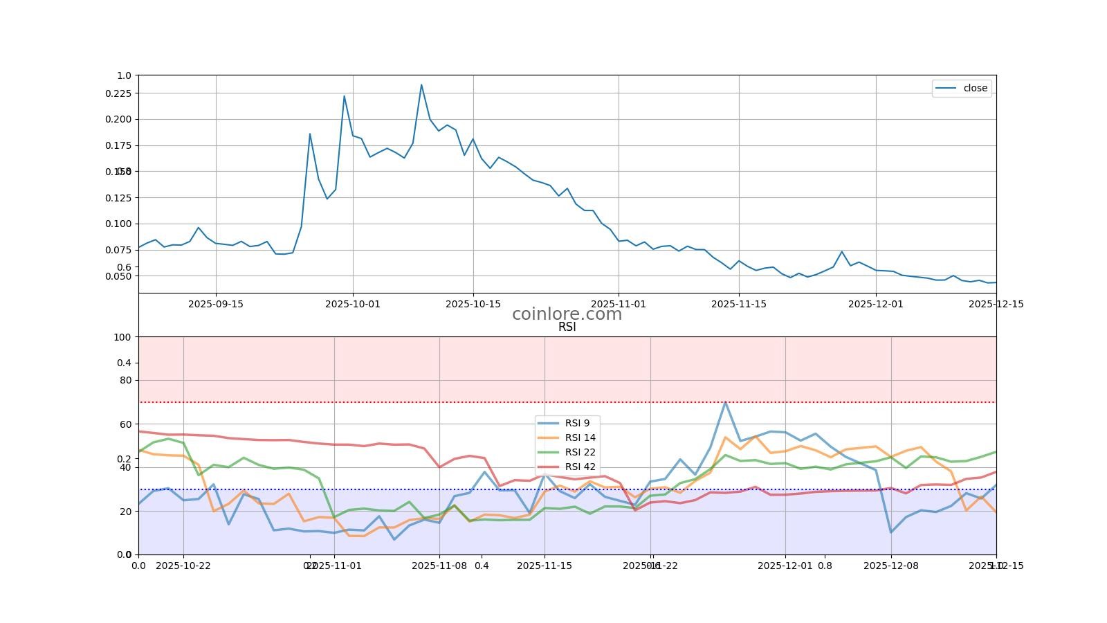 Subsquid RSI indicator