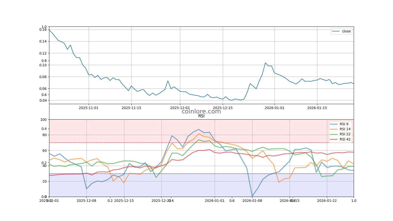 Subsquid RSI indicator