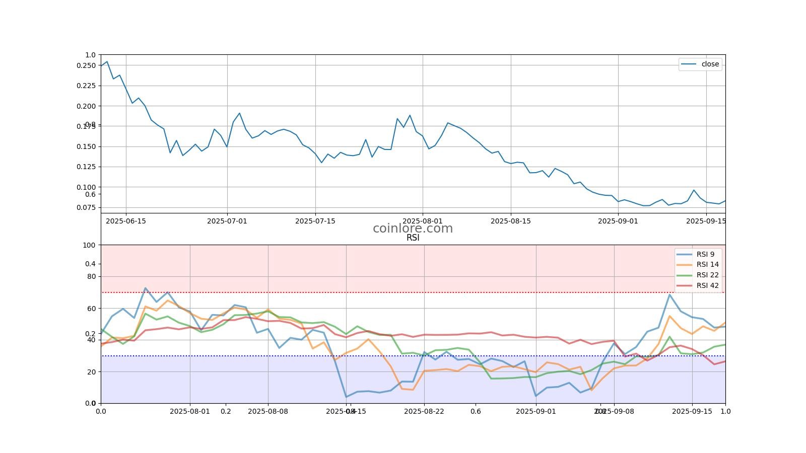 Subsquid RSI indicator