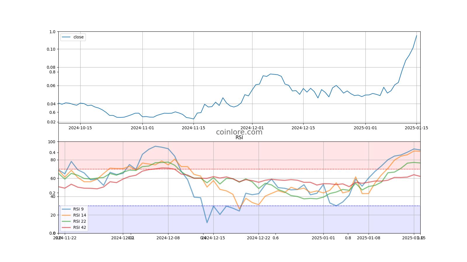 Subsquid RSI indicator