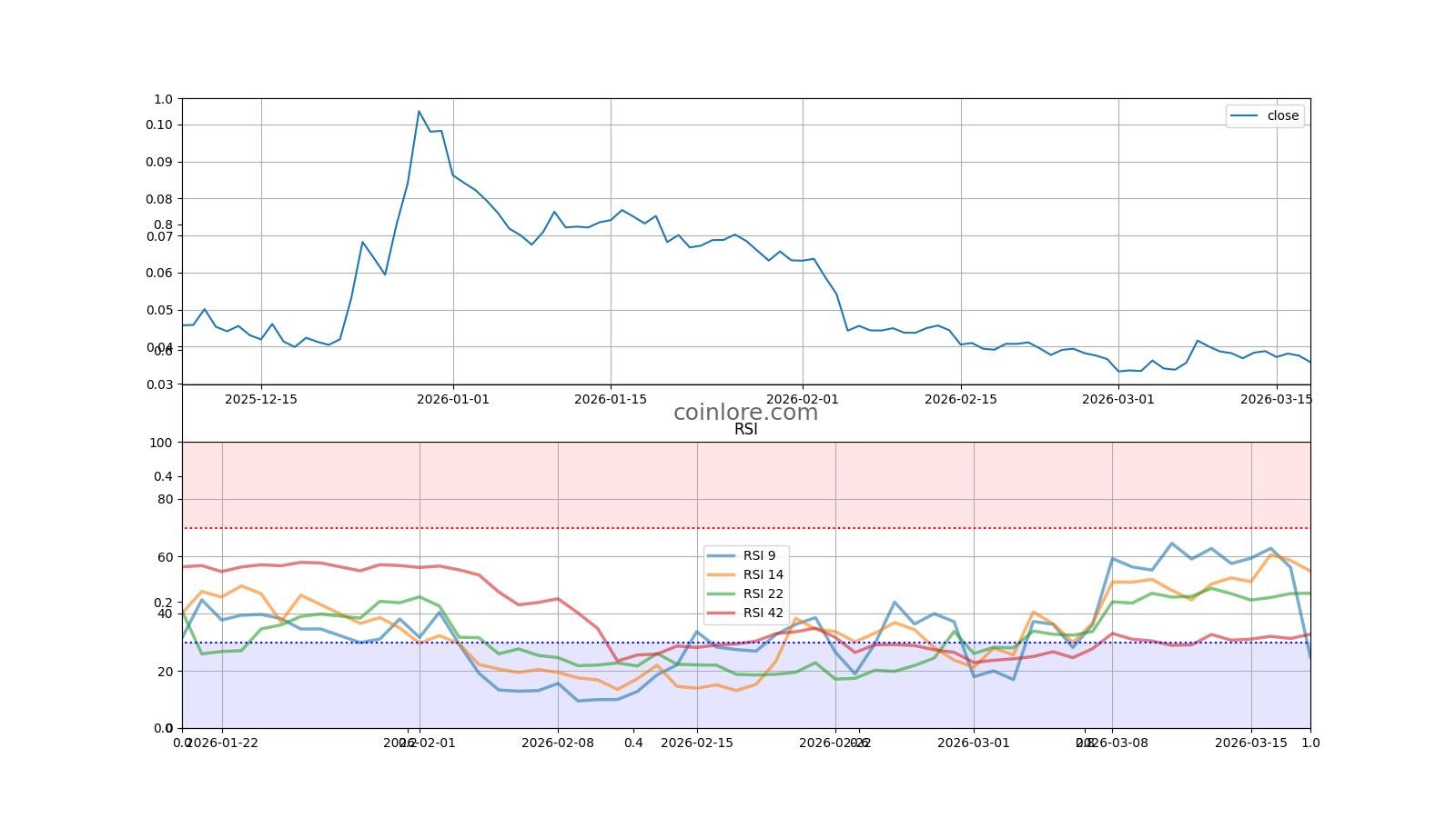 Subsquid RSI indicator