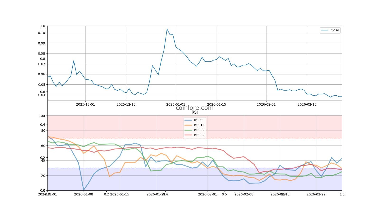 Subsquid RSI indicator