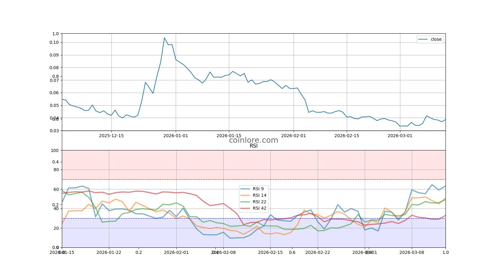 Subsquid RSI indicator