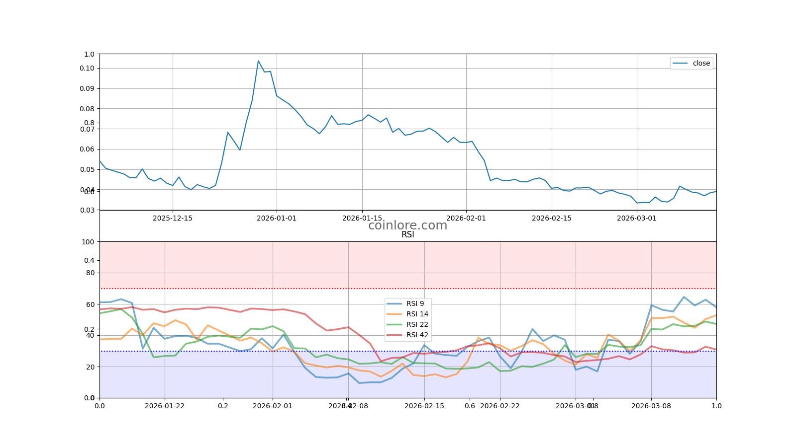 Subsquid RSI indicator
