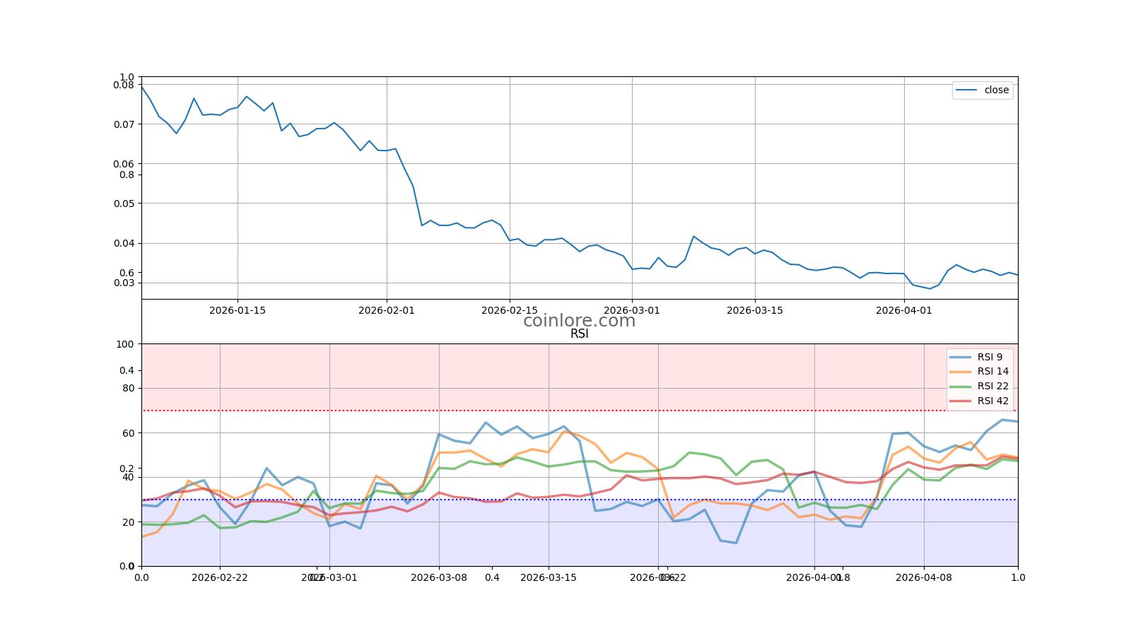Subsquid RSI indicator