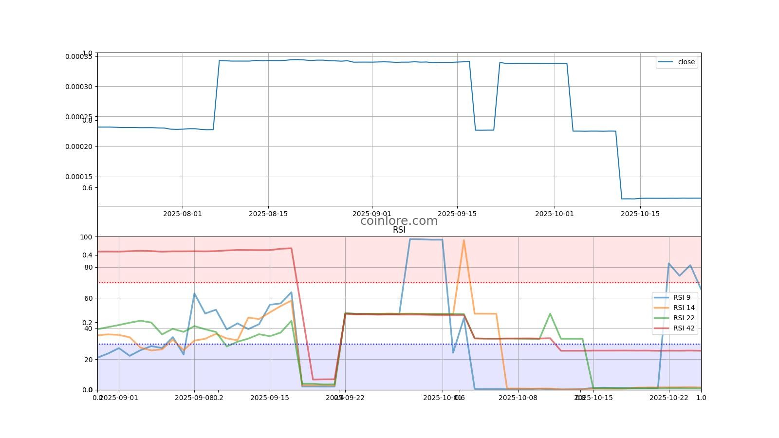 Substratum RSI indicator