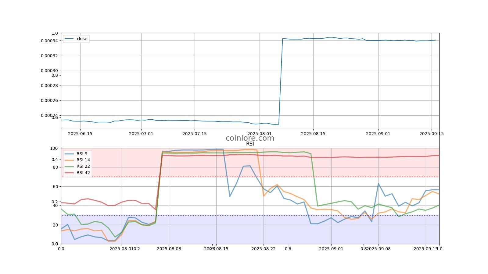 Substratum RSI indicator