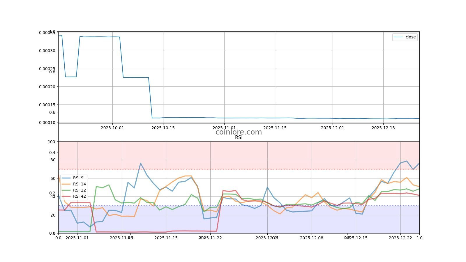 Substratum RSI indicator