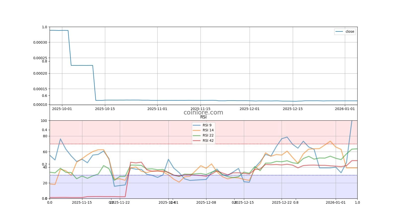 Substratum RSI indicator