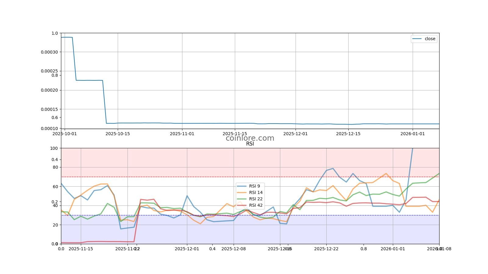 Substratum RSI indicator