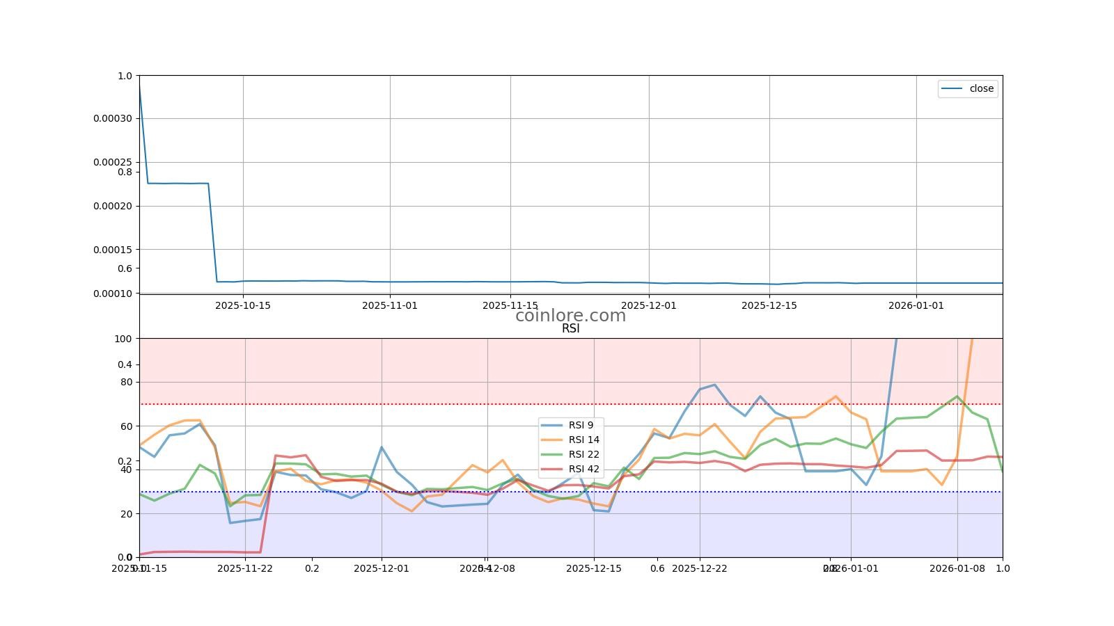 Substratum RSI indicator