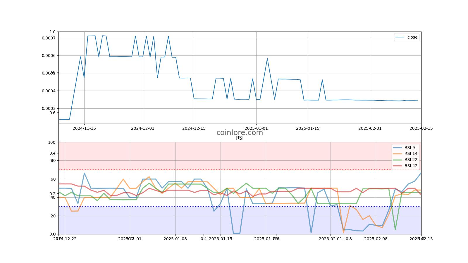 Substratum RSI indicator
