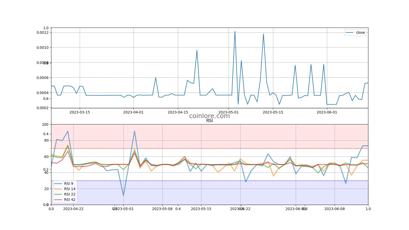 Substratum RSI indicator
