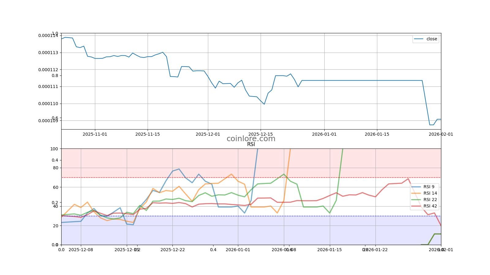 Substratum RSI indicator