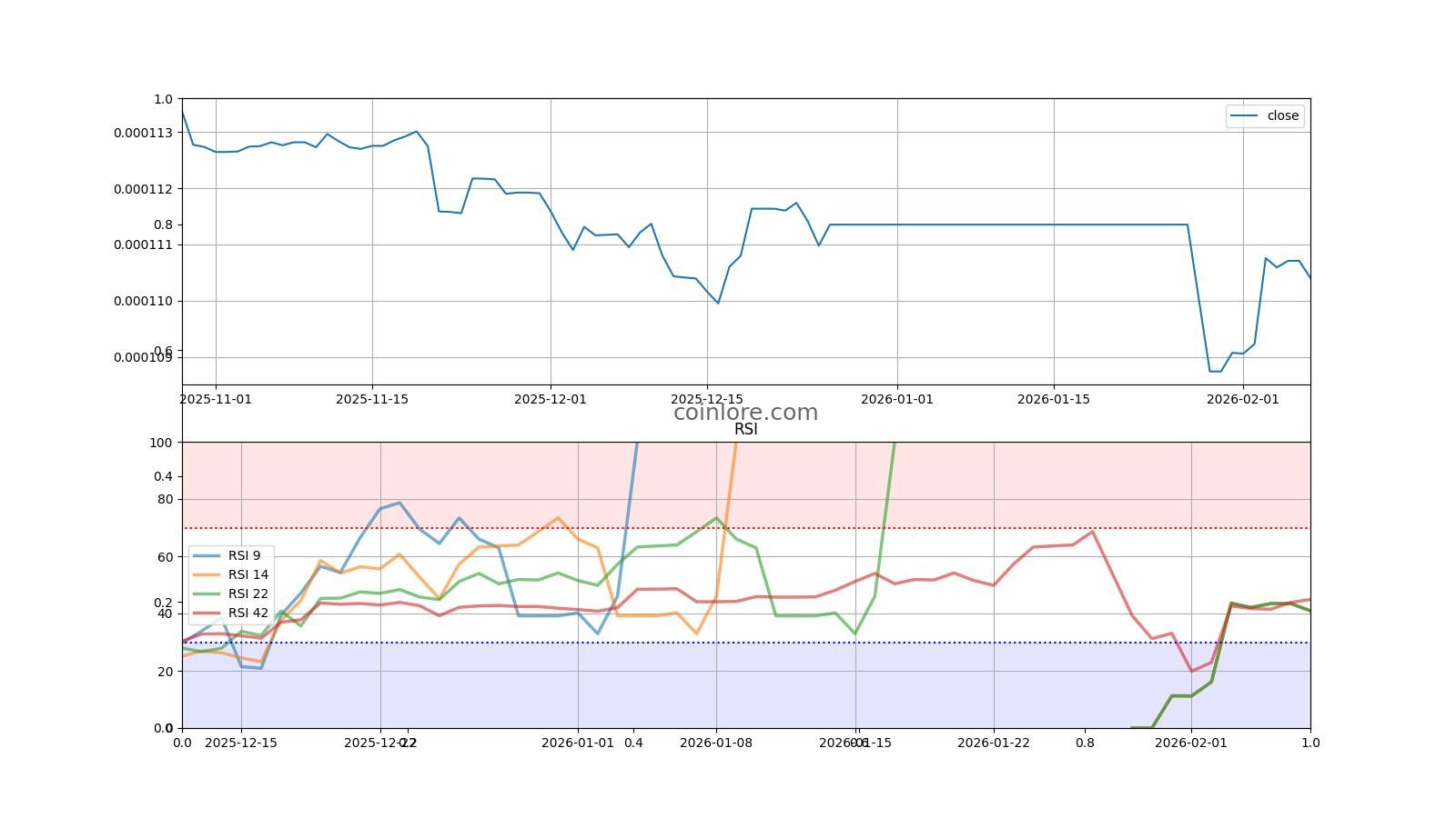 Substratum RSI indicator
